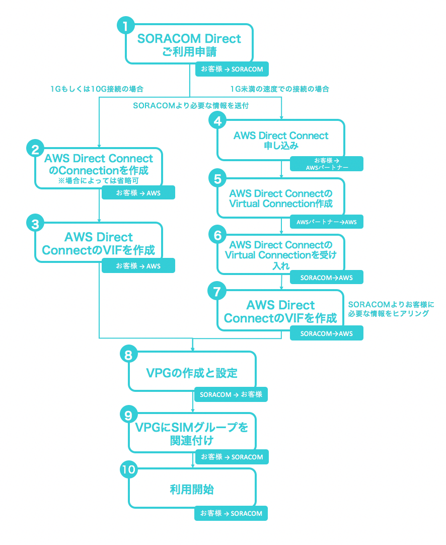 SORACOM Direct のご利用方法と料金