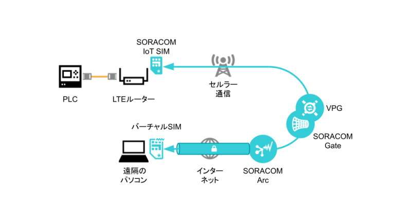 IoTで、PLCを安全に遠隔メンテナンス：KEYENCE KV-8000 - SORACOM (ソラコム) IoT DIY レシピ
