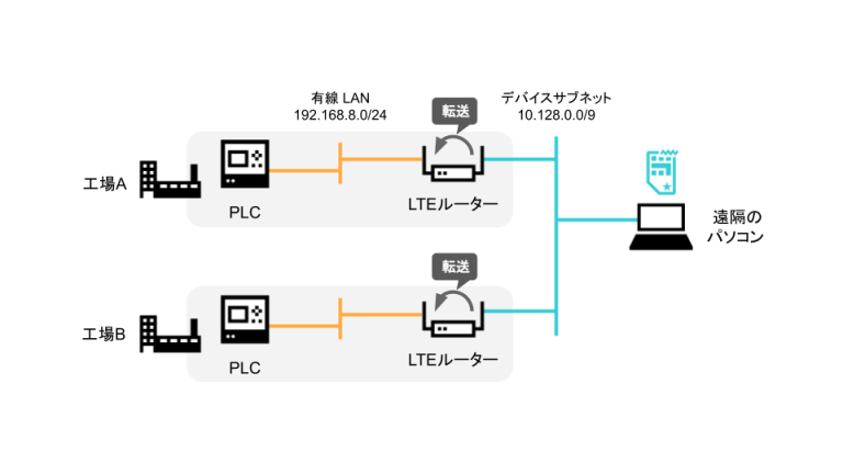 IoTで、PLCを安全に遠隔メンテナンス：KEYENCE KV-8000 - SORACOM (ソラコム) IoT DIY レシピ