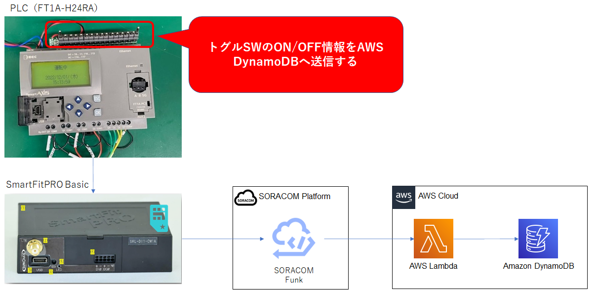 IoTで、PLCの状態をクラウドへ記録 - SORACOM (ソラコム) IoT DIY レシピ